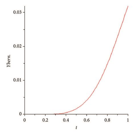 The Absolute Error For Modified Bernstein Polynomials Download Scientific Diagram