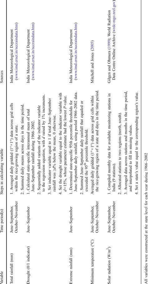 Weather Variables In Regression Model Download Table