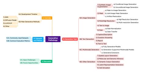 Generative Models In Computational Pathology A Comprehensive Survey On Methods Applications