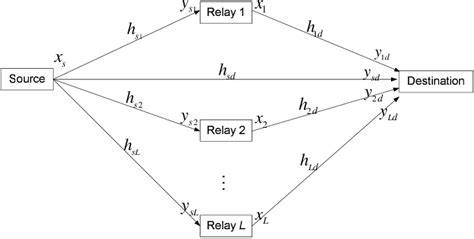 Figure 1 From Differential Modulation For Decode And Forward Multiple Relay Systems Semantic