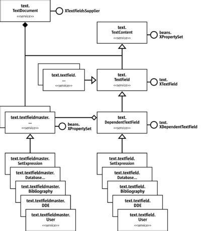 LibreOffice Developer S Guide Chapter Text Documents The Document Foundation Wiki