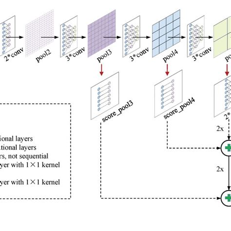 Architectures Of Fully Convolutional Networks Download Scientific Diagram