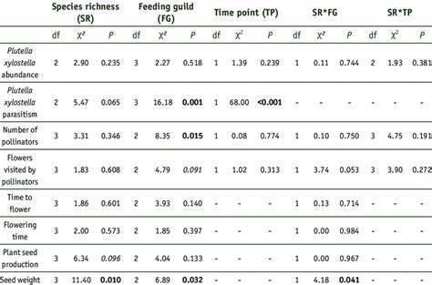part a output of generalized linear mixed models showing the effects
