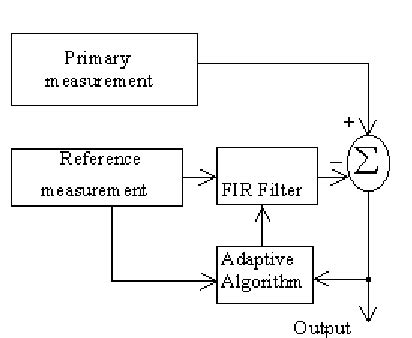 Adaptive Filtering Configuration Download Scientific Diagram