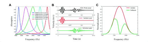 Numerical Simulation Results For The Tunable Perfect Flexural Wave Download Scientific Diagram