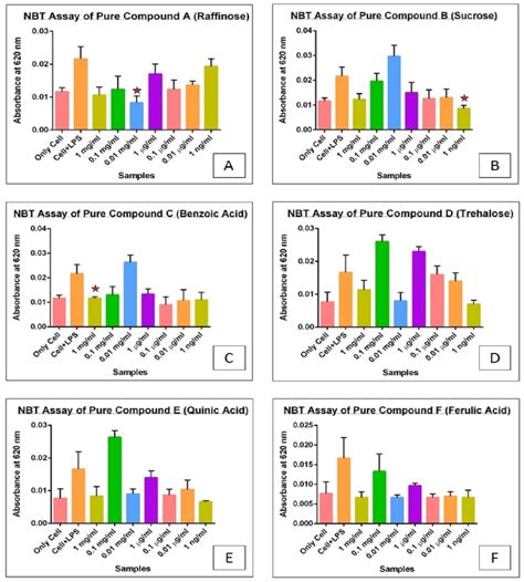 Nbt Assay Of Raw Macrophages In Presence Of Pure Compounds Correlating