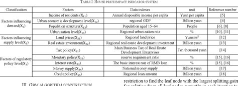 Table I From Research And Demonstration Of A Prediction Algorithm Based On Gbdt Lightgbm
