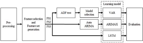 Figure 1 From A Comparison Of Arimax Var And Lstm On Multivariate Short Term Traffic Volume