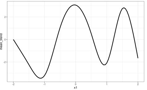 gams and smoothing splines part 1 by sai pradeep peri towards ai