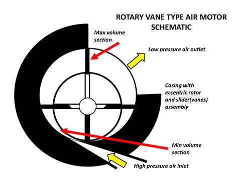 Basic Thermodynamics 12 Rotary Vane Type Air Motor Schematic Casing