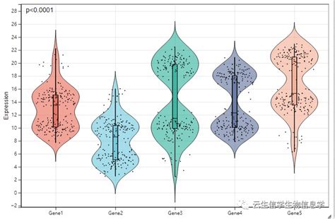 小云解读生信图功能超级强大的箱线图你会看吗 云生信