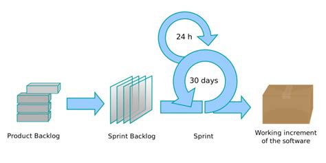 Scrum Process Svg Yodiz Project Management Blog