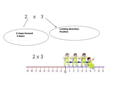 Integer Multiplicationls Em Ppt