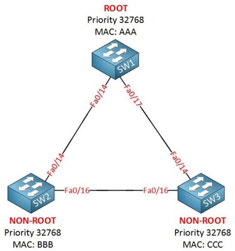 Zaib Pasha On Linkedin Cisco Stp Networking Ethernet Scalability