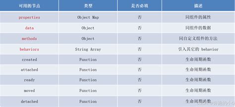 【微信小程序】自定义组件 Behaviors微信小程序 Behaviors Csdn博客