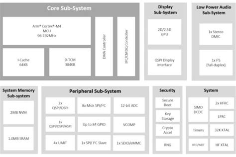Low Power Microcontrollers Target Medical