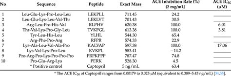 Screening Of The Ace Inhibitory Peptides Using The 3d Qsar Model