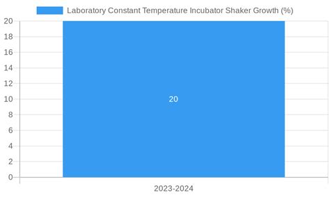 Laboratory Constant Temperature Incubator Shaker Insightful Market Analysis Trends And