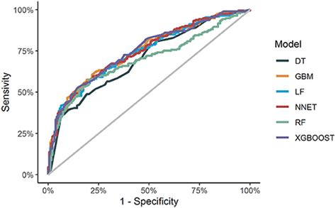 Frontiers Application Of Machine Learning Algorithms To Predict Central Lymph Node Metastasis