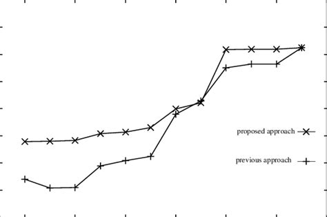 Comparison Between The Two Approaches For The Adpcm G721 Encoder Algorithm Download Scientific