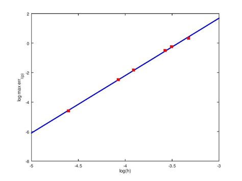 4 the same numerical experiment for δ q 4 read from p errors
