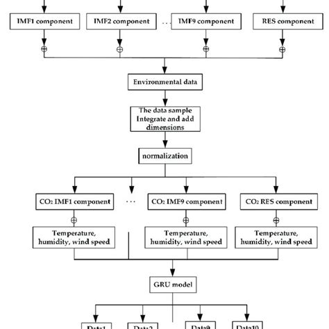 flow figure of eemd gru model download scientific diagram