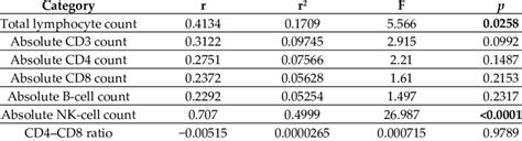 ctc number absolute lymphocyte count correlations linear regression