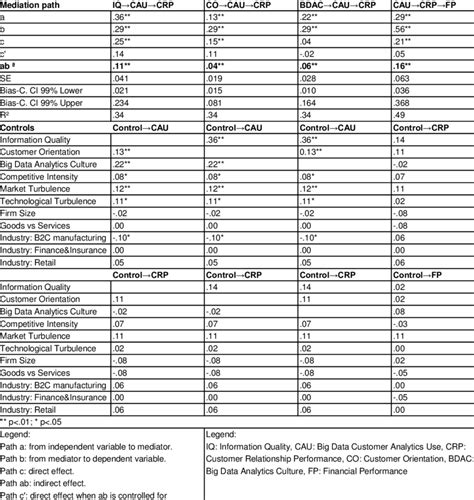 Mediation Testing With Bootstrapping Download Table
