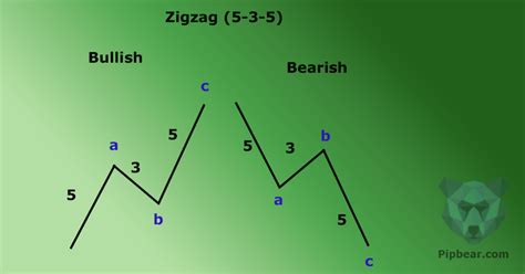 Zig Zag Indicator Trading Rules Tips Video Tutorial