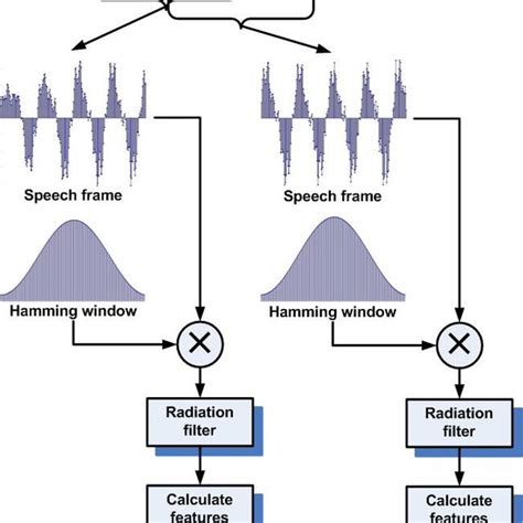 2 The Speech Feature Extraction Process Download Scientific Diagram