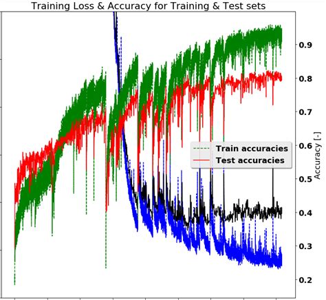Optimization Tensorflow Picking An Optimal Model From A Training