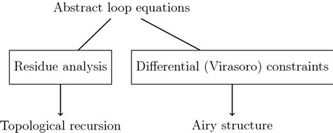 Two Dual Ways Of Solving Abstract Loop Equations Download Scientific Diagram