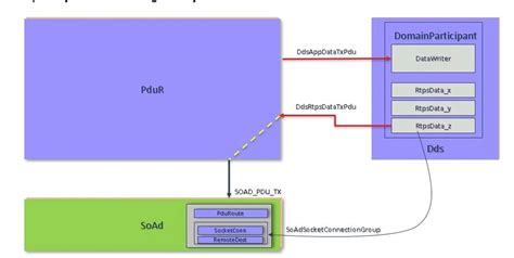 Sherif Ismail On Linkedin Morningtopic Automotive Classic Autosar Ethernet Dds Qos Qos…