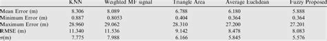 Comparison Between Fuzzy Algorithm With Other Algorithms Download