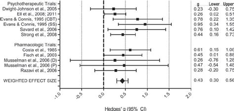 Forest Plot Of Effect Sizes Hedges G Designated G In The Figure Download Scientific