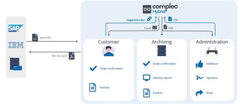 Automate Your Order To Cash O2c Cycle Symtrax
