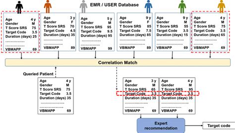 Collaborative Filtering Method For Domain And Target Code