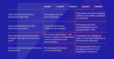 3 Step Finance Maturity Assessment For Finance Functions