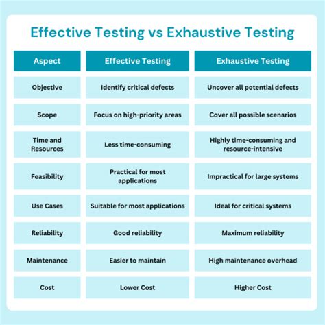 What Is Exhaustive Testing Steps Types And Use Cases
