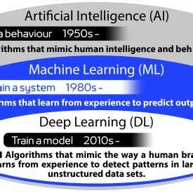 Relationship Between AI ML And DL Download Scientific Diagram