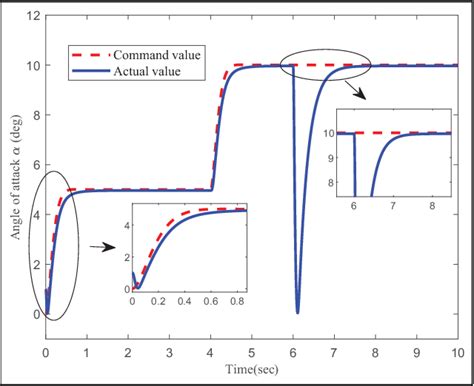 Table 1 From Attitude Optimization Control Of Hypersonic Flight Vehicle