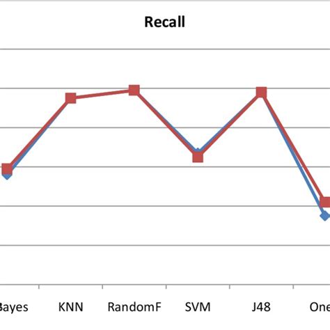 Classification Performance Comparison Using 10 Fold Cross Validation Download Scientific