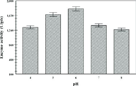 Effect Of Ph On Pectin Lyase Production From P Notatum Download