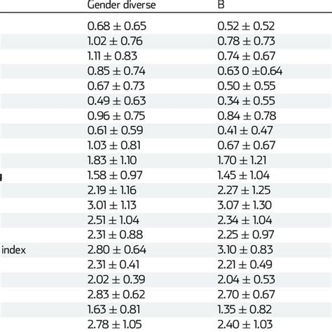 Psychological Differences Between Binary B And Gender Diverse People