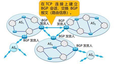 边界网关协议bgp（计算机网络 网络层）bgp使用的路径算法 Csdn博客