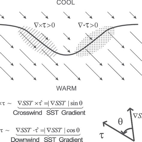 Sketch Of The Empirically Determined Linear Relationships Between Wind Download Scientific