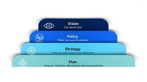 Russell King On Linkedin The Policy Hierarchy