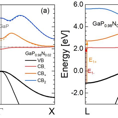A The Highest Valence Bands Vbs And Lowest Conduction Bands Cbs