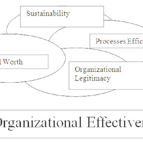Organizational Effectiveness Model Source Barnard 1968 Download