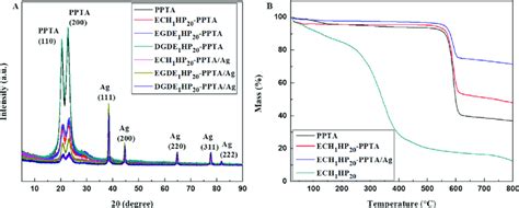 Xrd Patterns A And Thermogravimetric Diagrams B Of Pristine Ppta